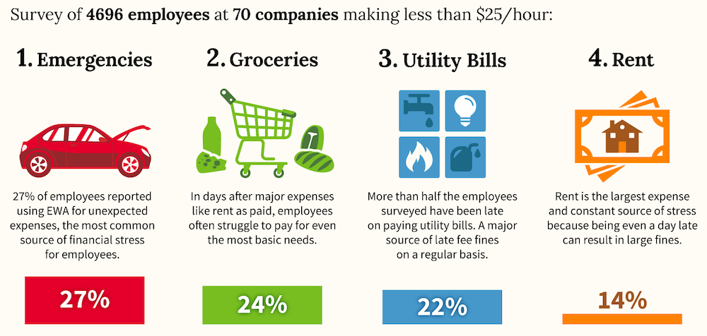 Timely Earned Wage Access - Recognizing Employee Needs