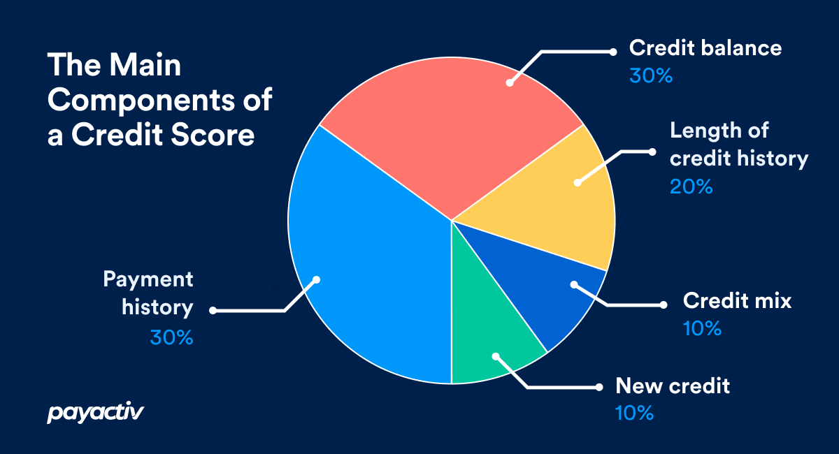 Credit Reports and Credit Scores 101 - Payactiv Credit Reports and Credit Scores 101 - Payactiv